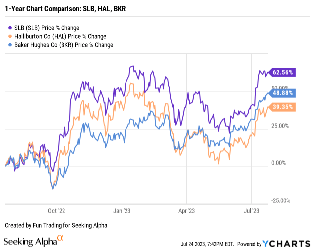 Schlumberger Stock: Time To Take Some Profit Off (NYSE:SLB) | Seeking Alpha