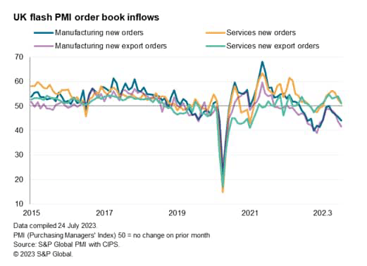 United Kingdom Flash PMI Data Point To Cooler Inflation As Economy ...