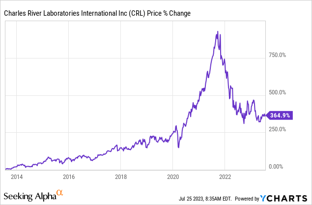 Charles River Laboratories Stock: Very Attractive After The Pullback ...