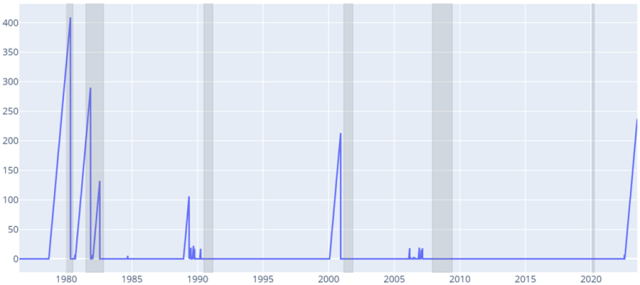 The Predictive Power Of The Yield Curve Seeking Alpha