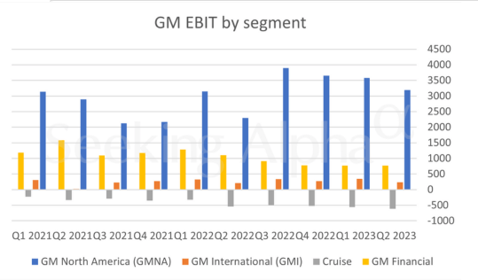 Inside General Motors: Investors look for improvement on the EBIT line ...