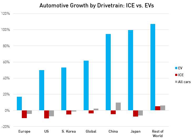 Electric Vehicles Rebounding As Sales Surge | Seeking Alpha