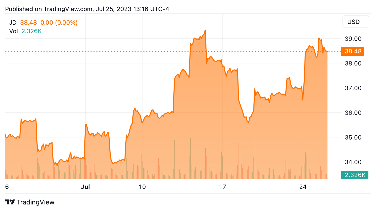 JD.com: Stock Price At An Inflection Point, Company Poised For Growth ...