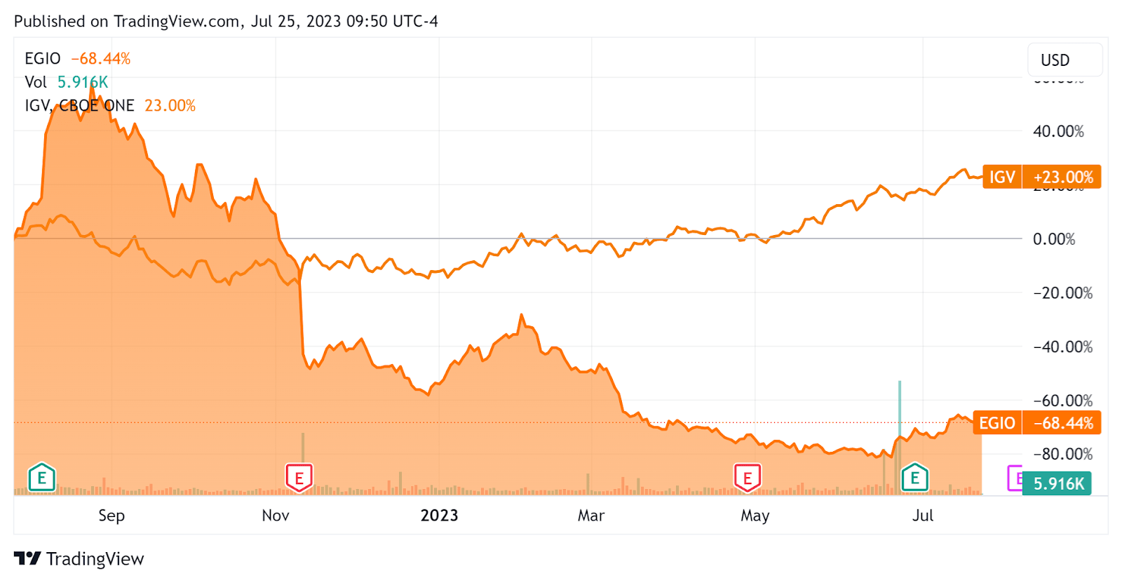 Edgio Seeks Transformation As Headwinds Increase (NASDAQ:EGIO ...