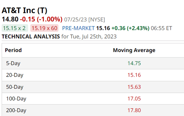 AT&T Q2 Earnings: Strong Free Cash Flow Should Spur Rally Continuation ...