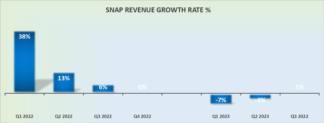 Snap Earnings: AI Costs Soar, Avoid This Stock (NYSE:SNAP) | Seeking Alpha