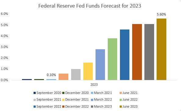 The Fed Expectedly Hikes, And The Market Dichotomy Changes | Seeking Alpha