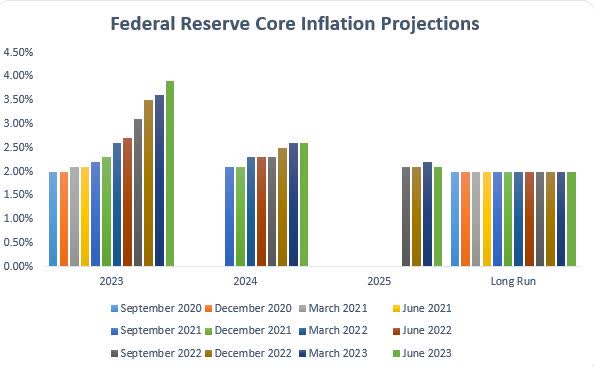 The Fed Expectedly Hikes, And The Market Dichotomy Changes | Seeking Alpha