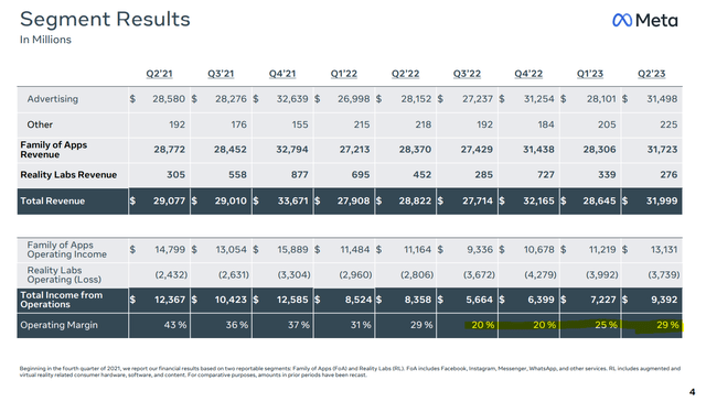 Meta Platforms Q2: Flying Higher On Massive Margin Growth (NASDAQ:META ...