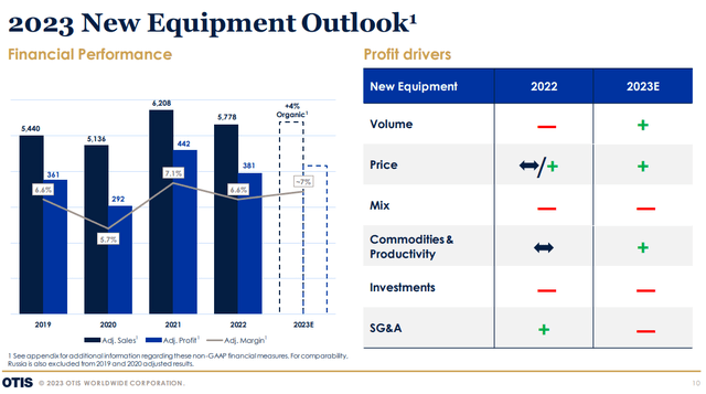 Otis Stock: Bolstered By Core Business, Dividend Growth And Share ...