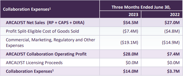 Kiniksa Pharmaceuticals: Arcalyst’s Growth Picks Up (NASDAQ:KNSA ...