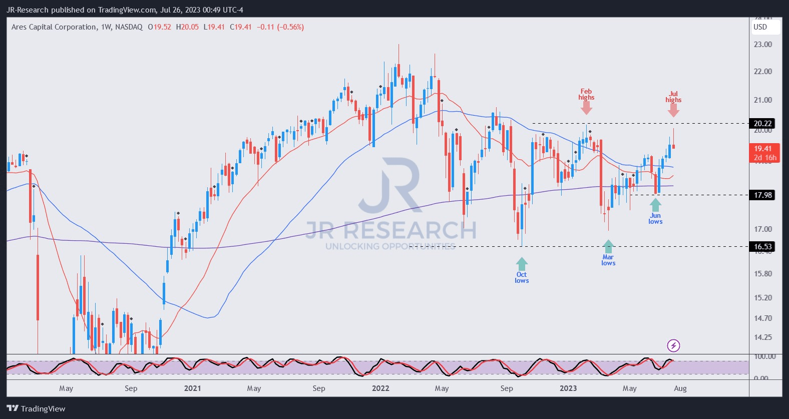 Ares Capital Q2 Earnings: The Stock Is Ready To Rise Again (NASDAQ:ARCC ...