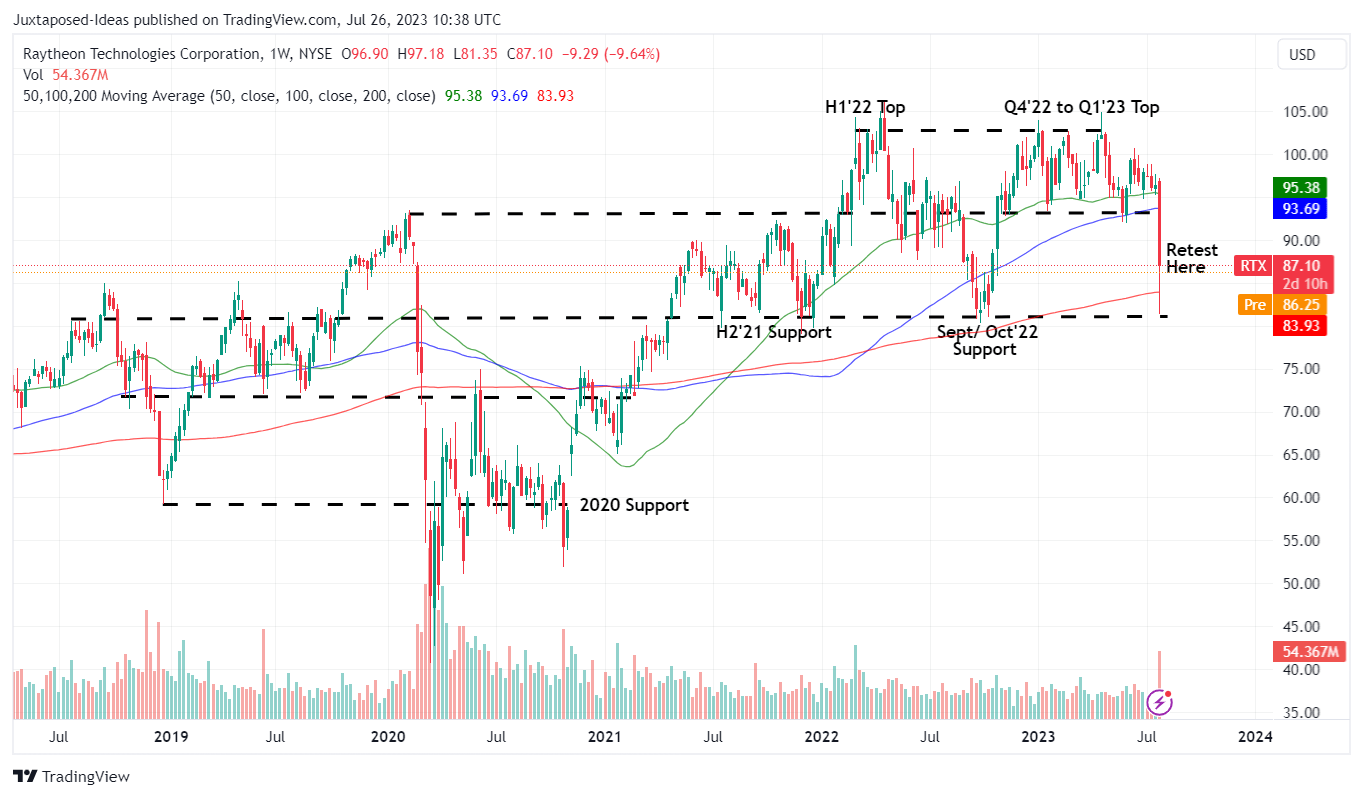 RTX Corporation Stock: Take Advantage Of The Fall (NYSE:RTX) | Seeking ...