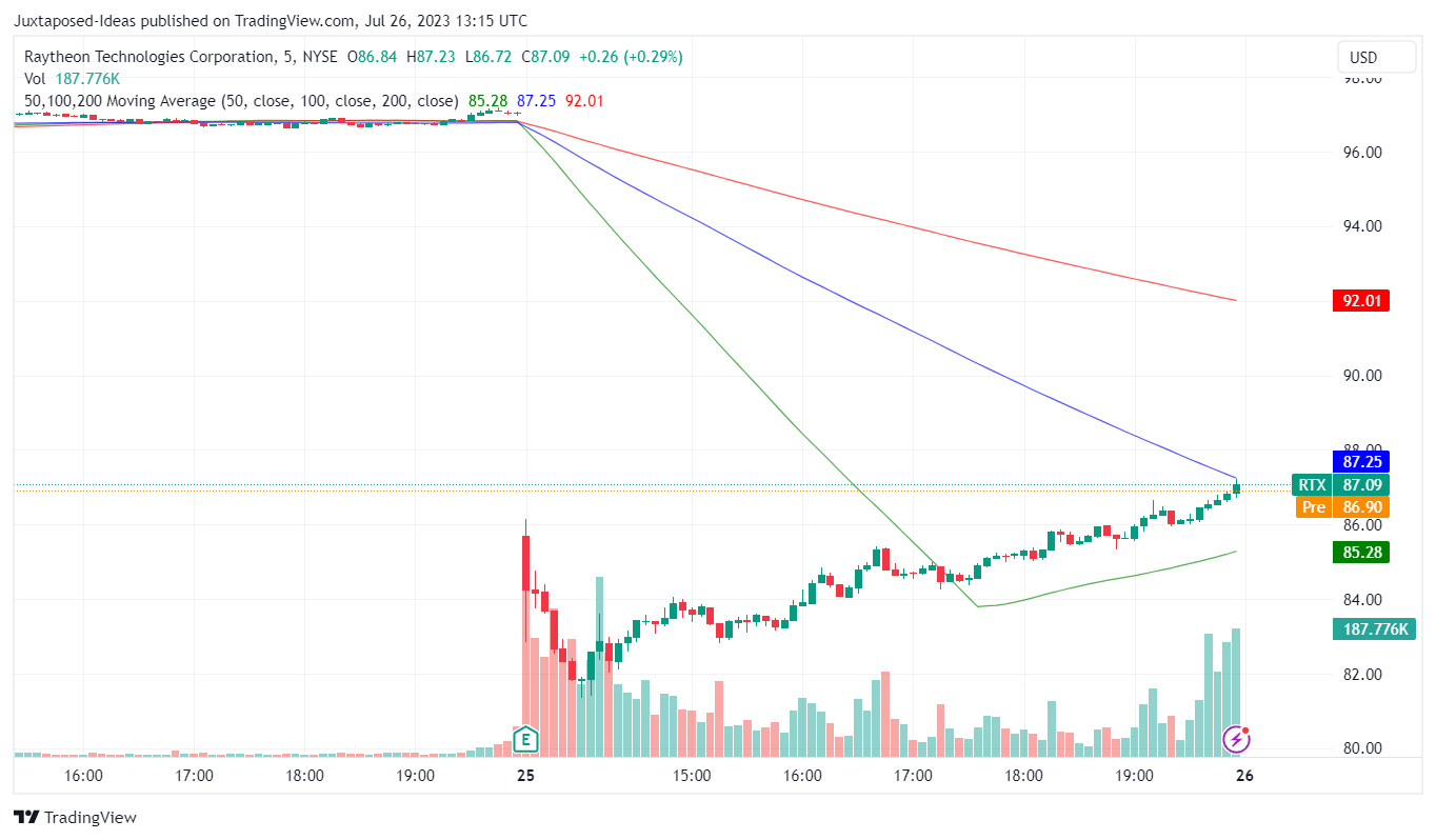RTX Corporation Stock: Take Advantage Of The Fall (NYSE:RTX) | Seeking ...