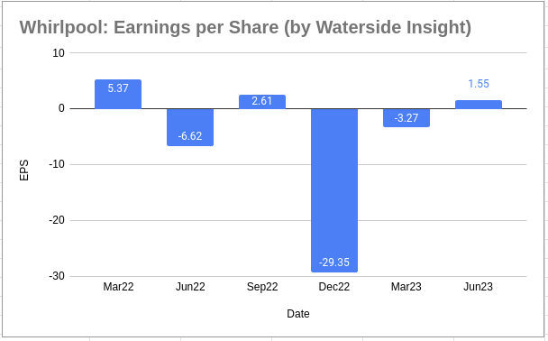 Whirlpool: In A Vulnerable Position (NYSE:WHR) | Seeking Alpha