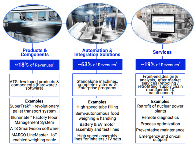 ATS Corporation: A Solid Hold Amid Record Growth Spree (NYSE:ATS ...