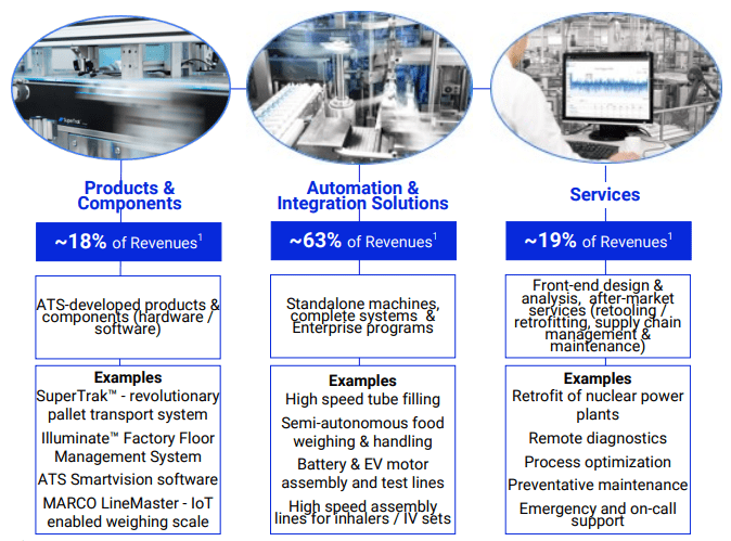 ATS Corporation: A Solid Hold Amid Record Growth Spree (NYSE:ATS ...