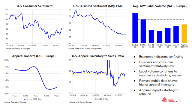 Avery Dennison Stock: Battling Inventory Destocking Resulting In Soft ...