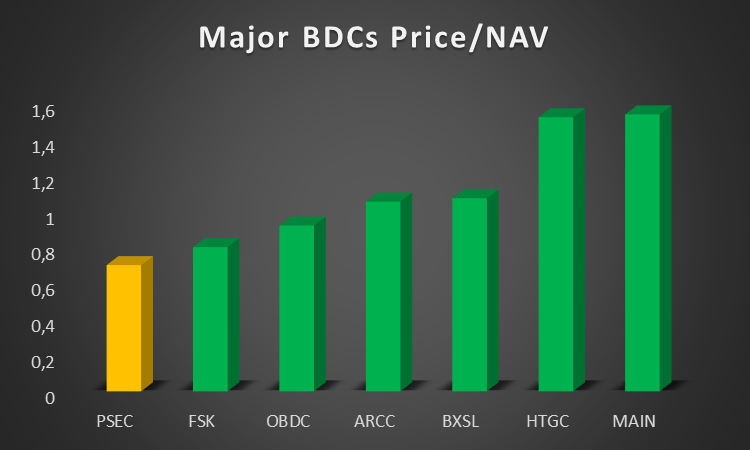 Prospect Capital: Attractive Dividend Yield Not Worth The Risk (NASDAQ ...