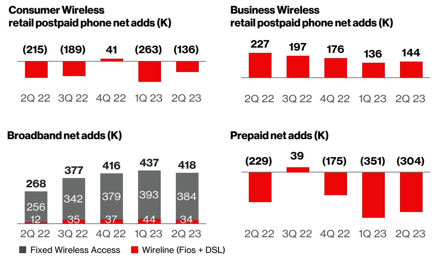 Verizon: Problems Plague The Wireless Business (NYSE:VZ) | Seeking Alpha