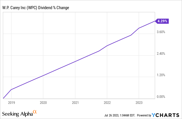 W. P. Carey Stock: 3 Big Storylines To Monitor In Q2 Earnings (NYSE:WPC ...