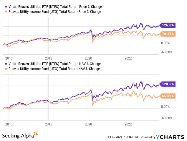 Virtus Reaves Utilities ETF: Worth A Look For Utility Exposure ...