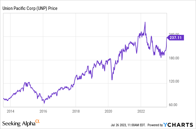 Union Pacific Stock Goes Boom, Is It A Buy Now? (NYSE:UNP) | Seeking Alpha