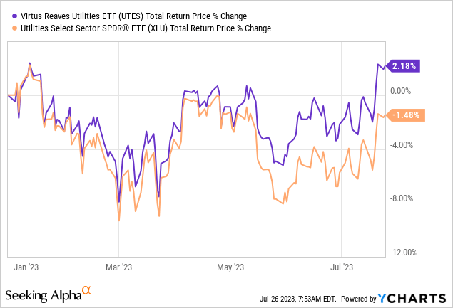 Virtus Reaves Utilities ETF: Worth A Look For Utility Exposure ...
