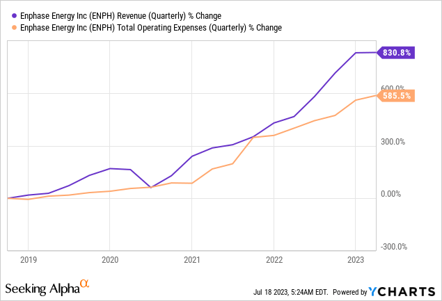 Enphase Is Growing Its Market, Very Profitably (NASDAQ:ENPH) | Seeking ...
