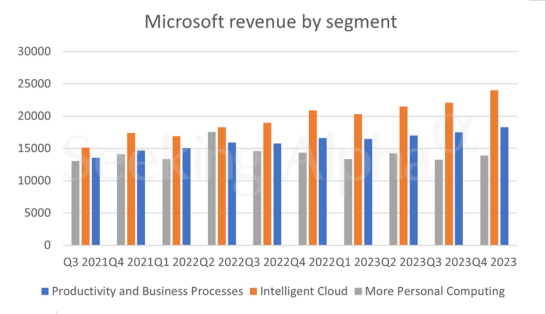 Inside Microsoft: Cloud continues to be a stalwart for the tech giant ...