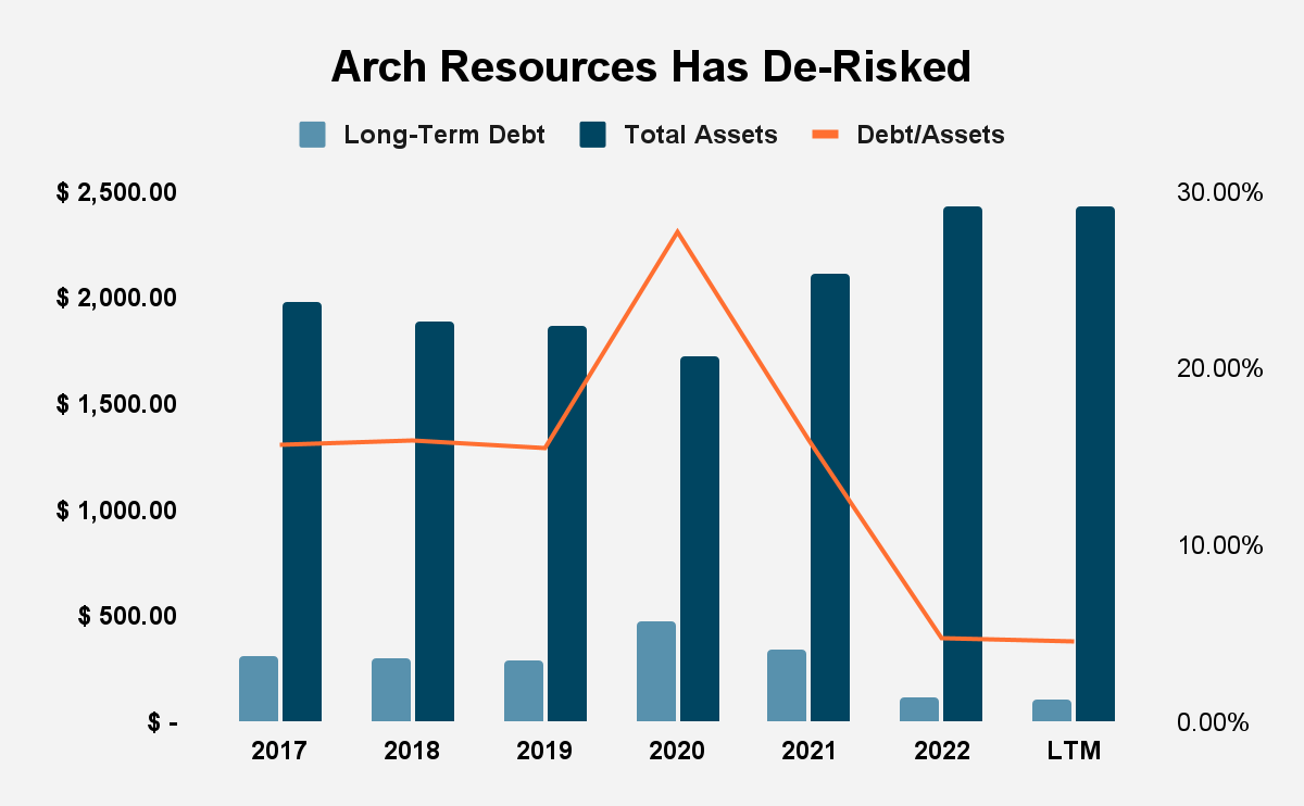 Arch Resources Still Has Room To Grow (NYSE:ARCH) | Seeking Alpha