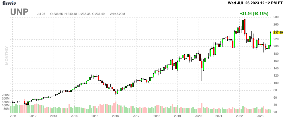 Union Pacific Stock Goes Boom, Is It A Buy Now? (NYSE:UNP) | Seeking Alpha