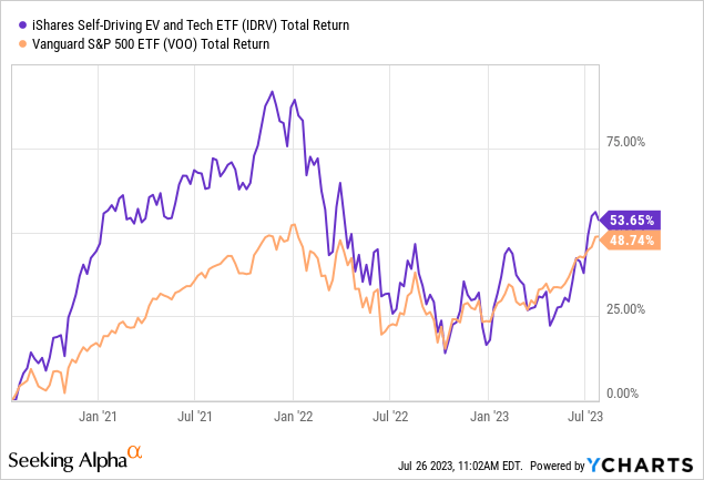IDRV: Why I Sold My EV ETF (NYSEARCA:IDRV) | Seeking Alpha