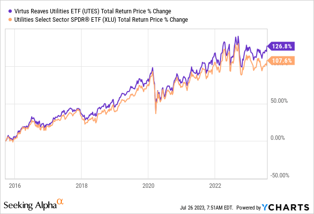 Virtus Reaves Utilities ETF: Worth A Look For Utility Exposure ...