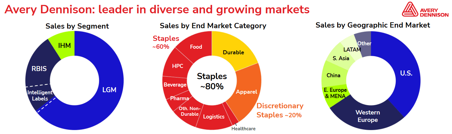 Avery Dennison Stock: Battling Inventory Destocking Resulting In Soft ...