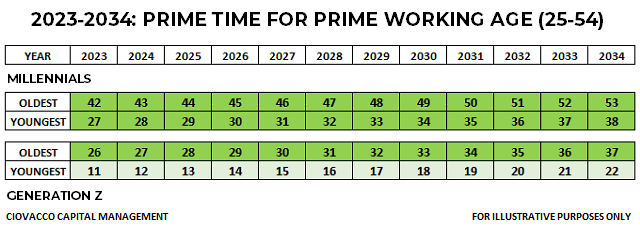 Demographics: A Triple Economic Tailwind Is Coming (NYSEARCA:SPY ...