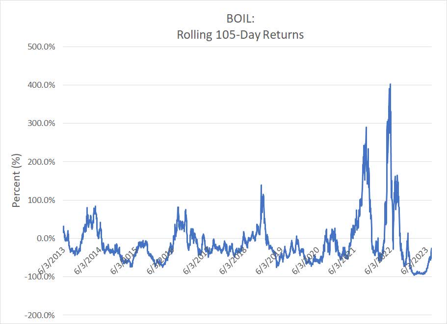 BOIL: A Deeply Flawed ETF For Investors (NYSEARCA:BOIL) | Seeking Alpha