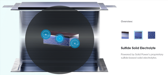 Future Is Solid: Deep Dive Into Solid Power's Battery Technology ...