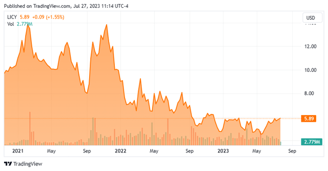 Looking Back In On Li-Cycle Holdings (NYSE:LICY) | Seeking Alpha