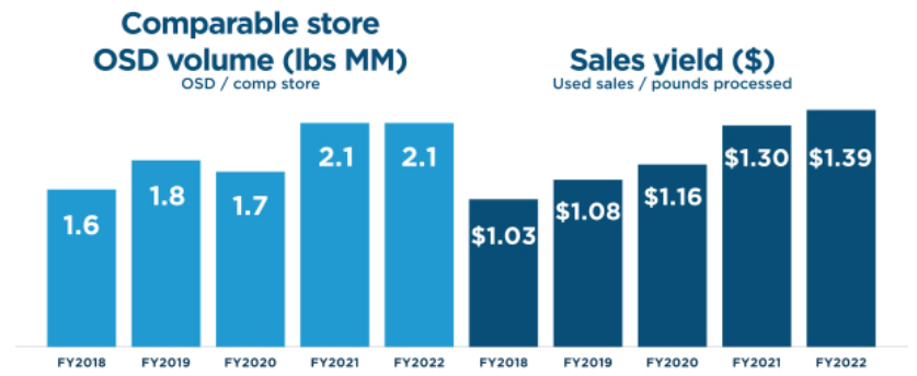 Savers Value Village: Finding A Treasure In A Thrift Shop (NYSE:SVV ...