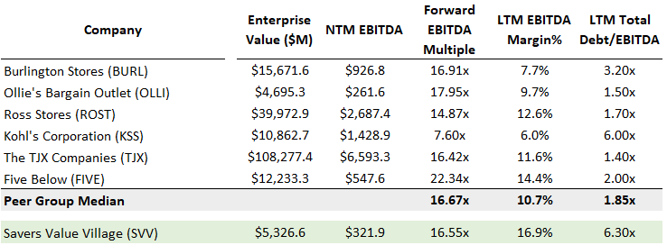 Savers Value Village: Finding A Treasure In A Thrift Shop (NYSE:SVV ...