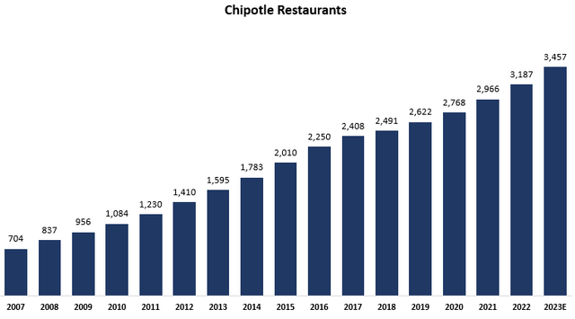 Chipotle: Finally, It's Approaching Fair Valuation (NYSE:CMG) | Seeking ...