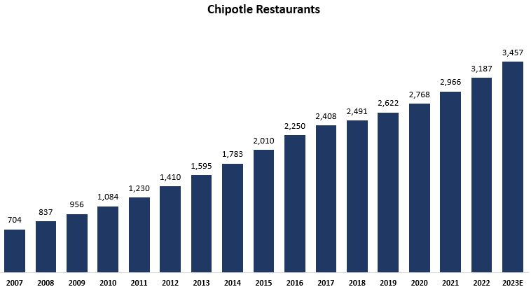 Chipotle: Finally, It's Approaching Fair Valuation (NYSE:CMG) | Seeking ...