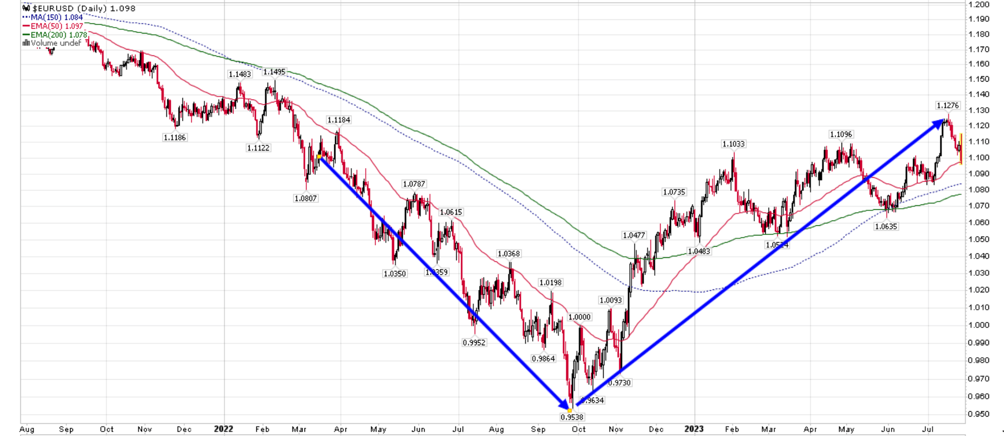 EUR: Short The Euro On Diverging Economic Fundamentals | Seeking Alpha
