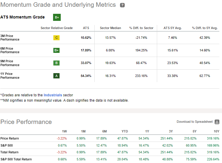 ATS Corporation: A Solid Hold Amid Record Growth Spree (NYSE:ATS ...