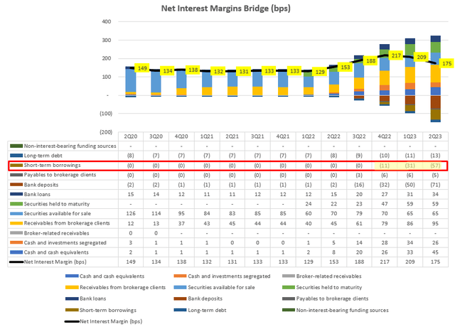 Charles Schwab: Get Ready For Multiple Quarters Of Margin Expansion ...