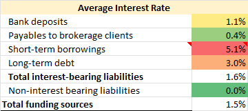 Charles Schwab: Get Ready For Multiple Quarters Of Margin Expansion ...