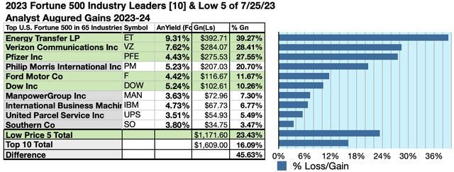 Buy 5 Fortune 500 Industry Leaders In July-August And Watch 4 More ...
