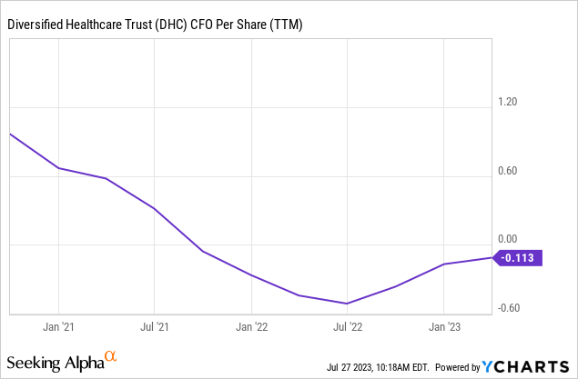 Office Properties: Merger Update With Diversified Healthcare And Q2 ...