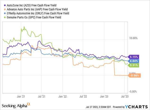 AutoZone: Durable And Cheap (NYSE:AZO) | Seeking Alpha